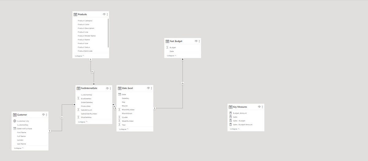 Microsoft AdventureWorks Database Analysis and Visualization with PowerBI | by Saianiruth M | Medium