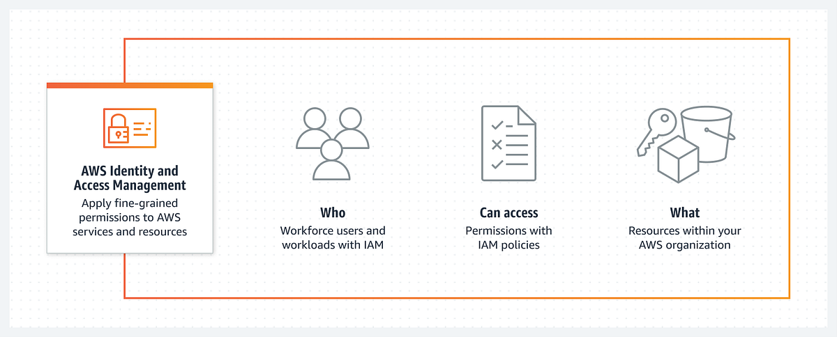 AWS IAM (Identity and Access Management) | by Piyali Das | Medium