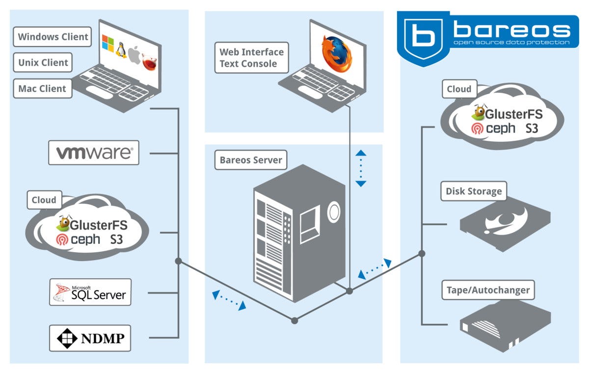 Bareos Backup Server on FreeBSD. This article was originally posted on… | by vermaden | Medium