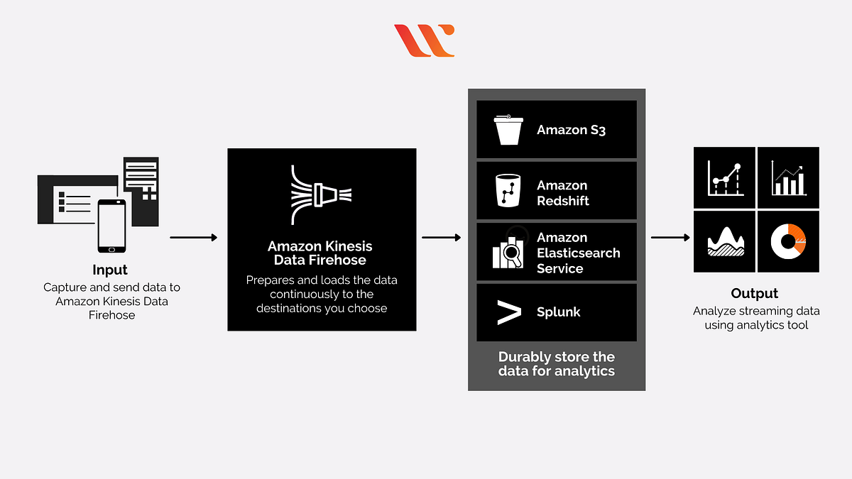 Real-Time Data Streaming with AWS Kinesis: Complete Tutorial | by Saikat Paul | AWS in Plain English
