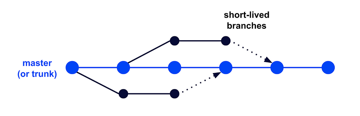 CI/CD: Github/GitLab Branching Strategies: | by VamshiK | Medium
