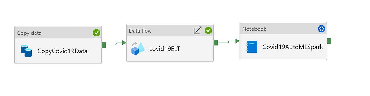 Azure Synapse Analytics — End to End for Automated ML using Azure Machine learning | by ...