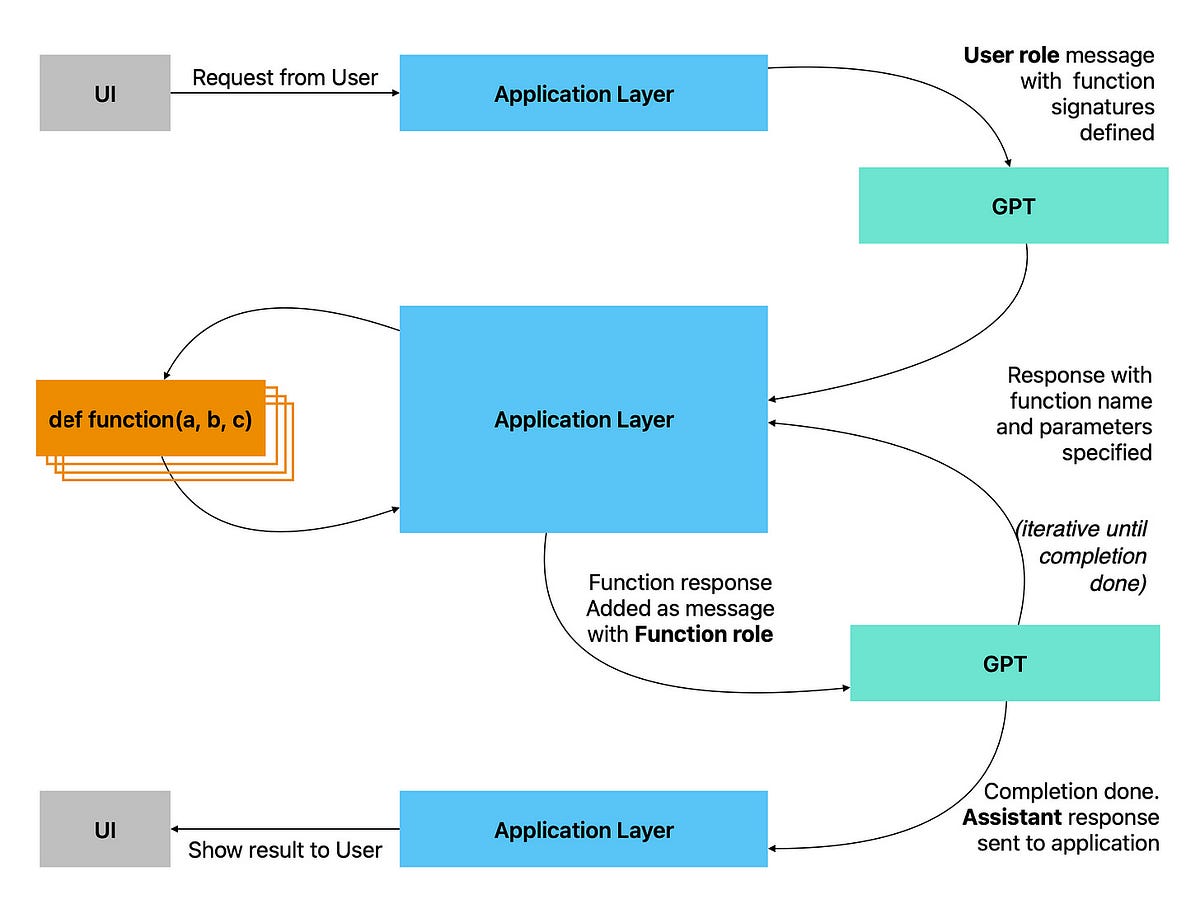 Building a memory layer for GPT using Function Calling | by Simon ...