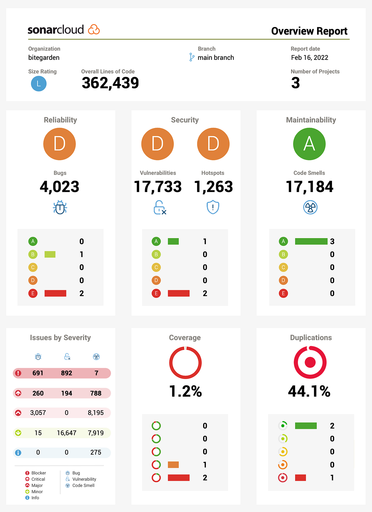 Perfecting Code-Quality: SonarCloud and Code Climate are ...