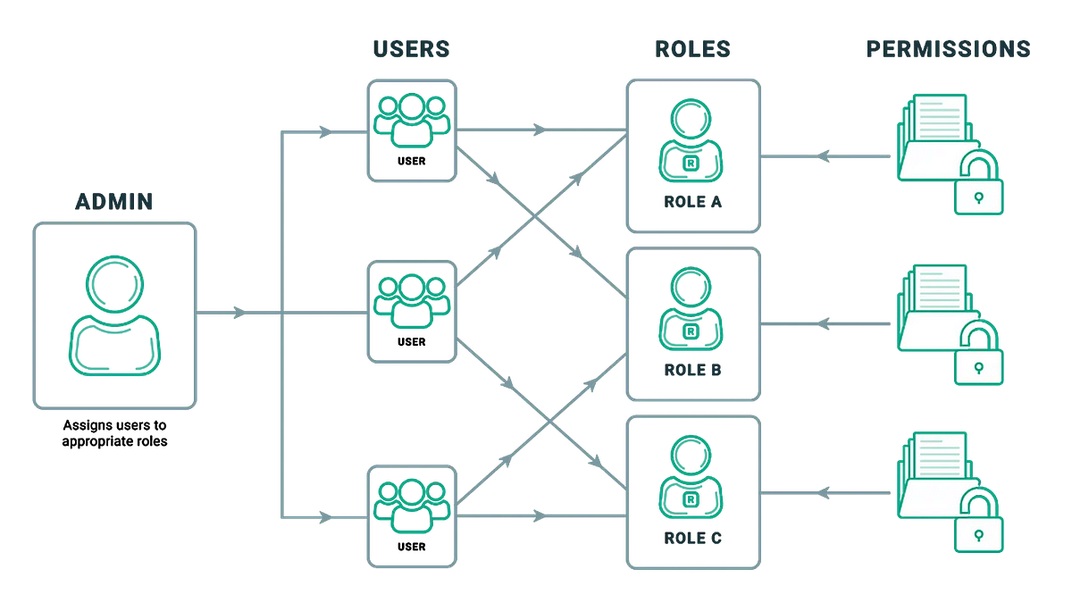 Access control in Postgresql. PostgreSQL’de erişim kontrolü sağlamak… | by Gulsevimblbl | Aug ...