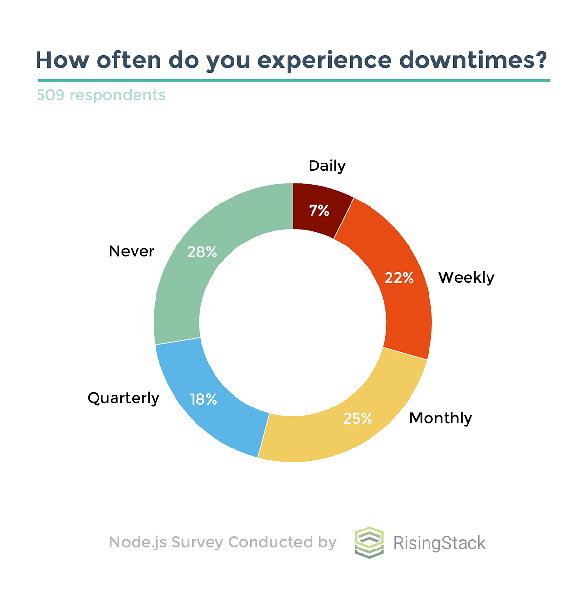 Survey Nodejs Developers Struggle With Debugging And Downtimes By Risingstack Medium