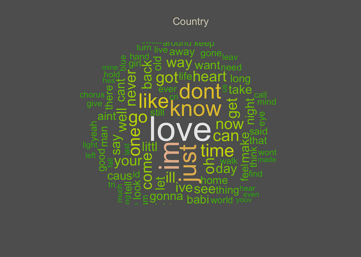 Text analytics & topic modelling on music genres song lyrics | by Manos Antoniou | TDS Archive ...
