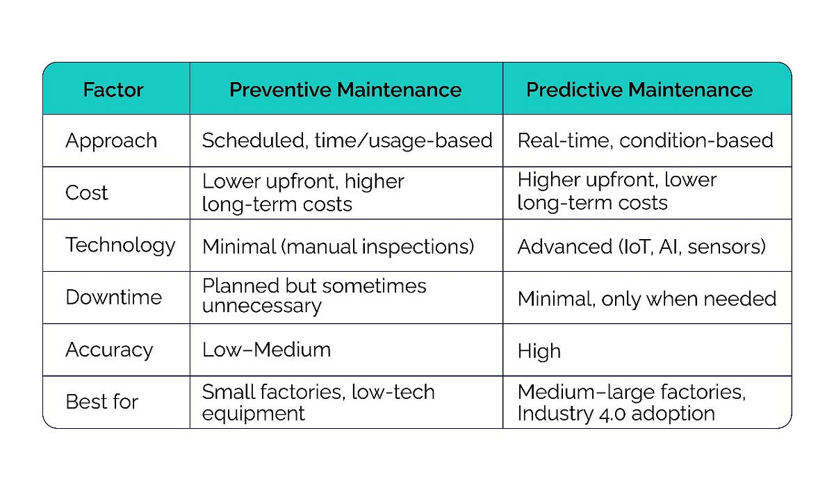 Predictive vs Preventive Maintenance: What’s Right for Your Factory in ...