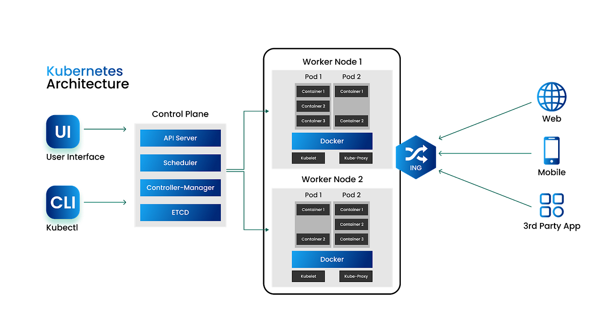 Unlocking the Power of Robust Kubernetes Clusters: The Backbone of ...