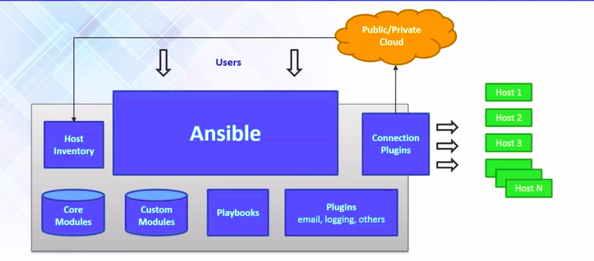 Working of adhoc commands and Modules in Ansible | by Knoldus Inc. | Medium