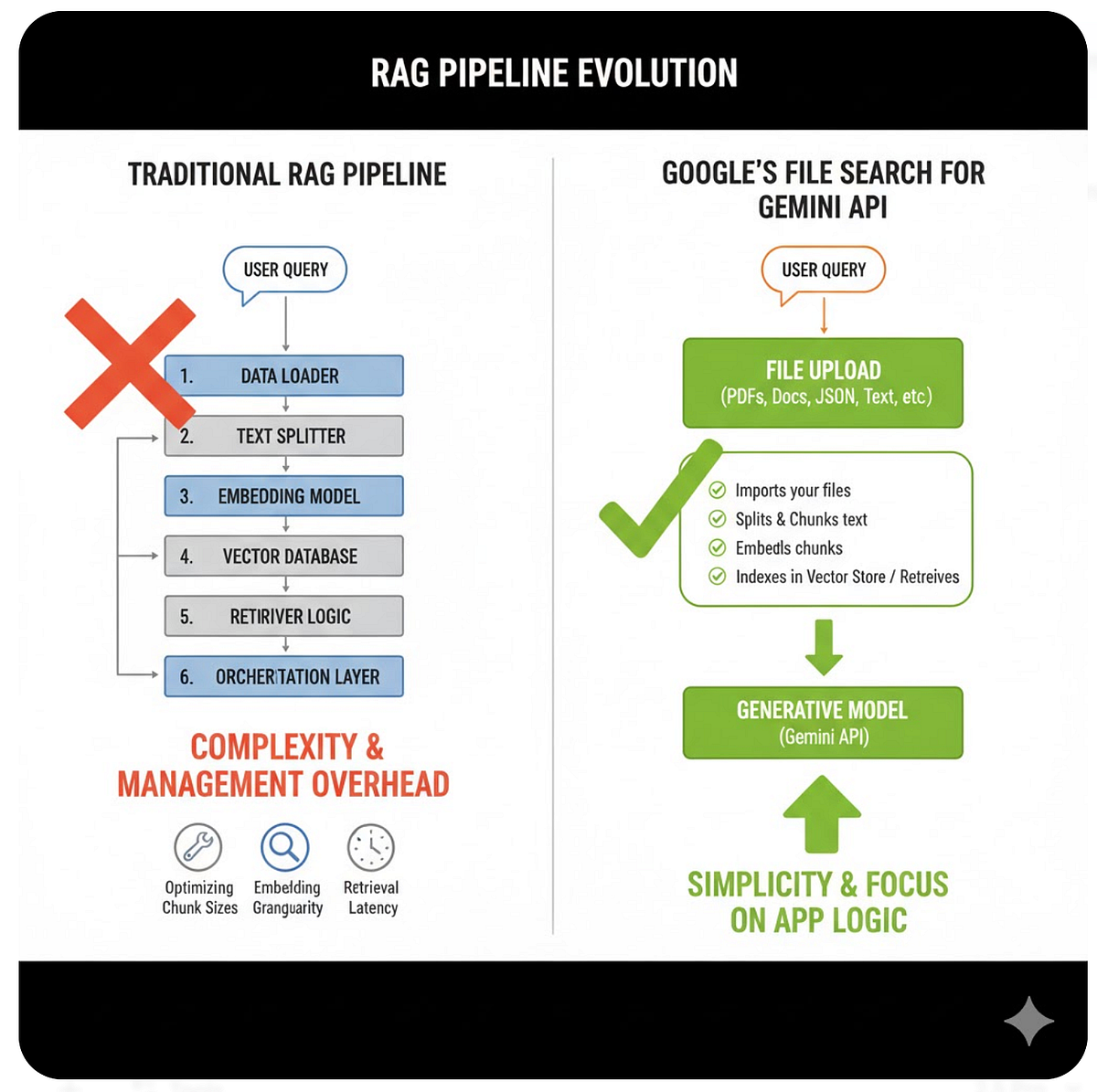 Google File Search: Is RAG dead??? again?? | by Eshvar Balaji | Nov ...