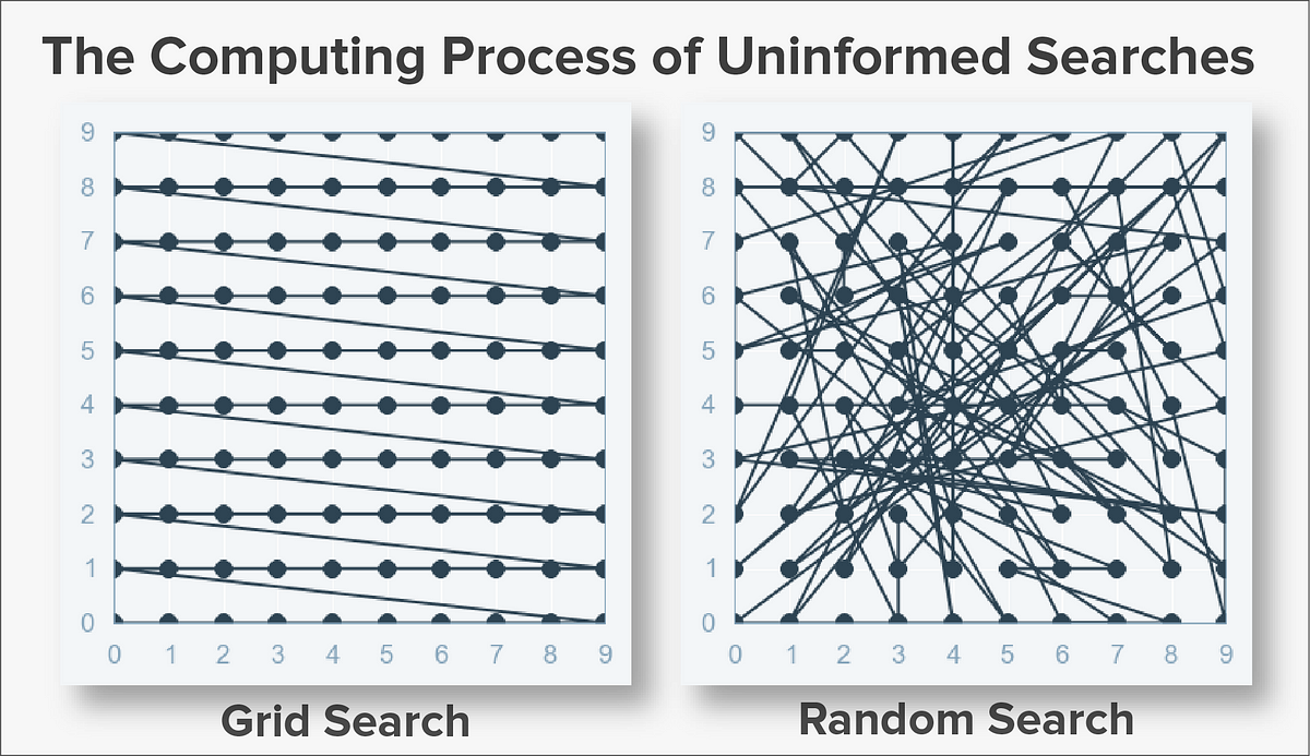 All about Random Search:: Hyperparameter Tuning Techniques:: ML | by ... All about Random Search:: Hyperparameter Tuning Techniques:: ML | by ...