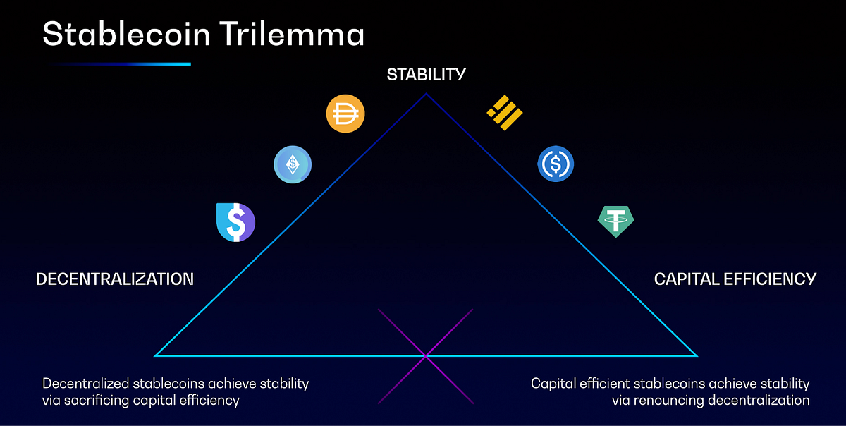 On the Stablecoin Trilemma and Why Capital Efficiency Matters? | by Chi Protocol | Chi Protocol ...