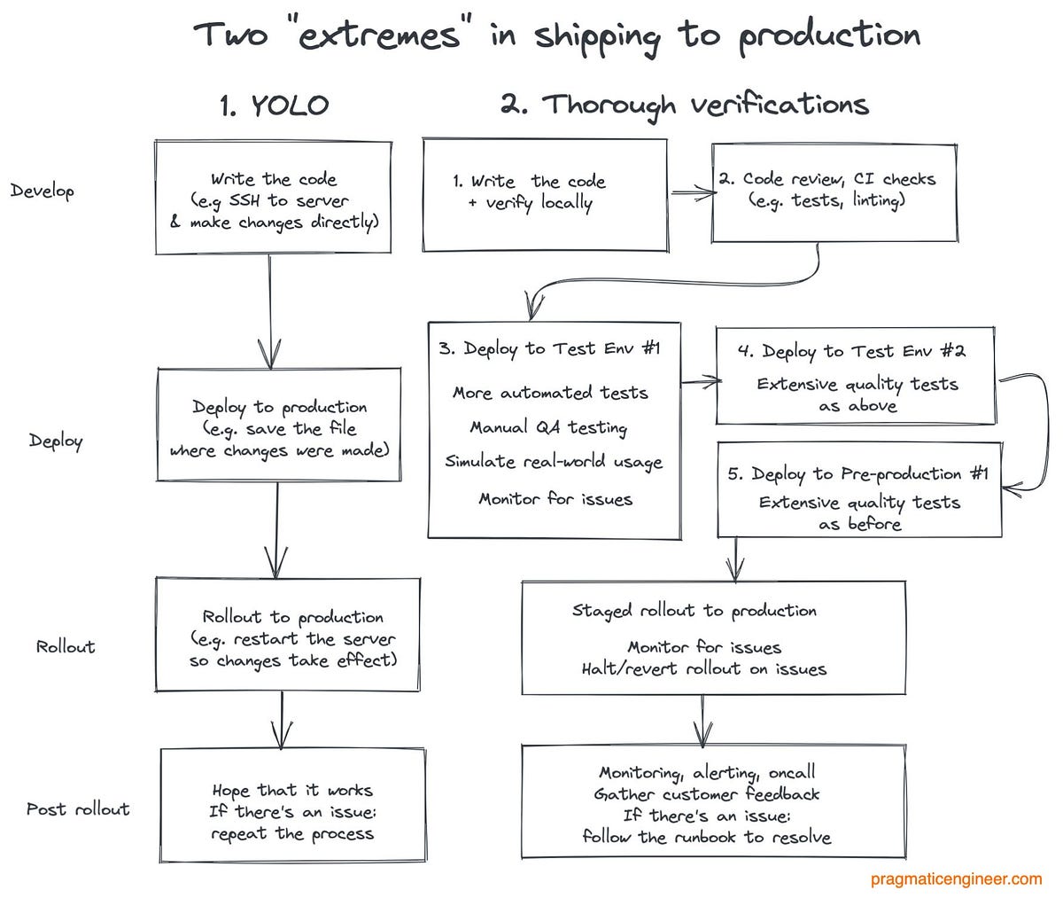 How Companies ship code to Production. | by Ian Kiprono | Medium