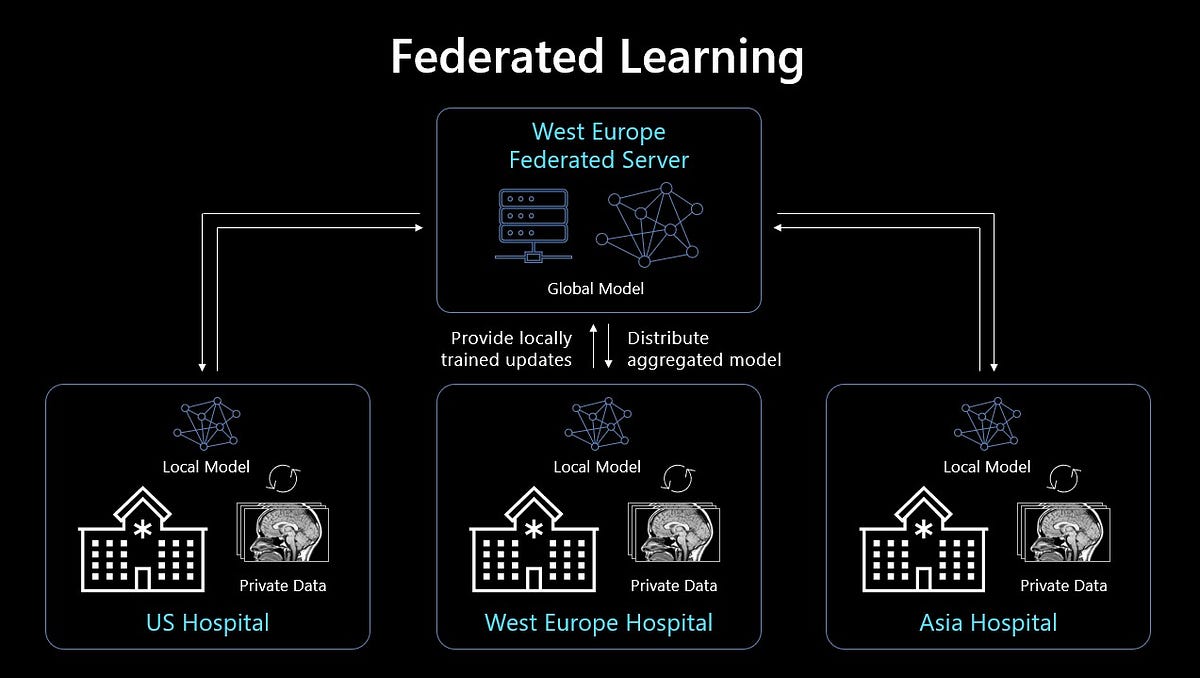 Federated Learning with Azure Machine Learning - Caio Moreno - Medium