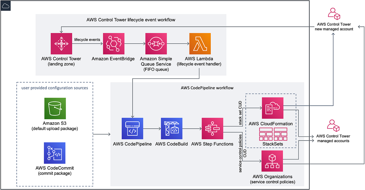 Deploying Org-Wide AWS Conformance Packs through CfCT | by Geoff | Medium