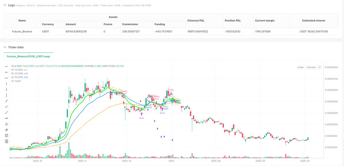 EMA Dual Crossover Dynamic Stop-Loss Quantitative Strategy | by FMZQuant | May, 2025 | Medium