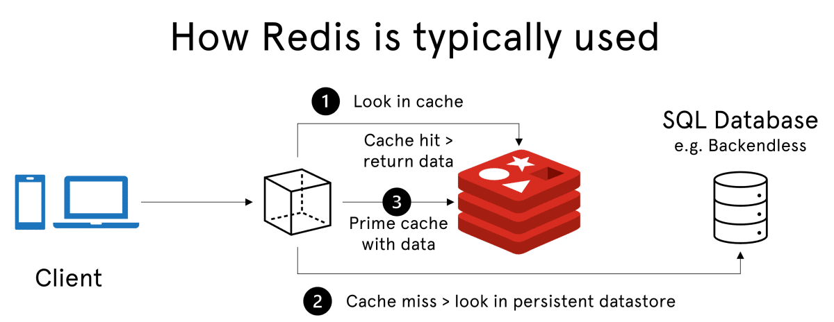 Redis: More than cache, less than a database | by Utkarsh Rai | Medium