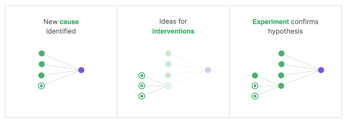 Causal discovery for product analytics | by Motif Analytics | Medium