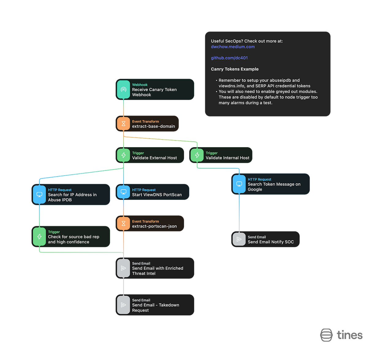 Cost Effective Data Exposure Detection And Response Automation System 1843