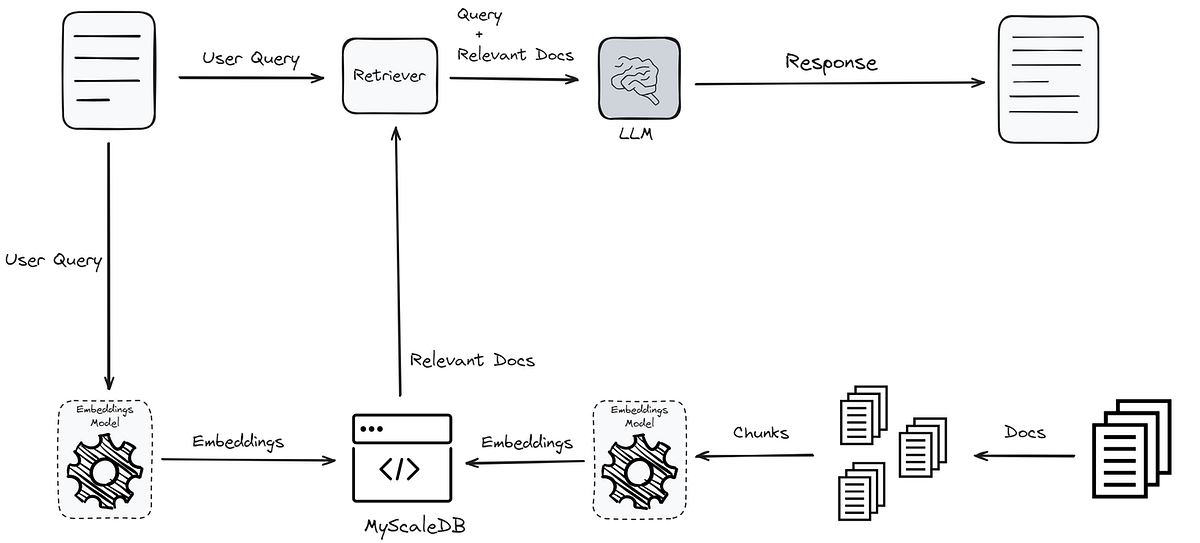 The Ultimate Guide to Evaluate RAG System Components: What You Need to Know | by MyScale | Medium