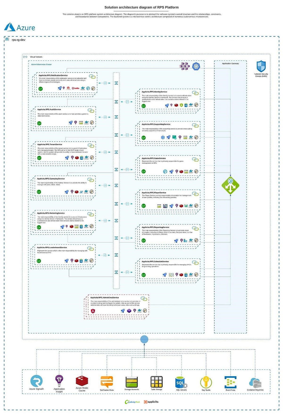 How to Build an Enterprise Game Platform for 500K CCU of Players 2 | by ...