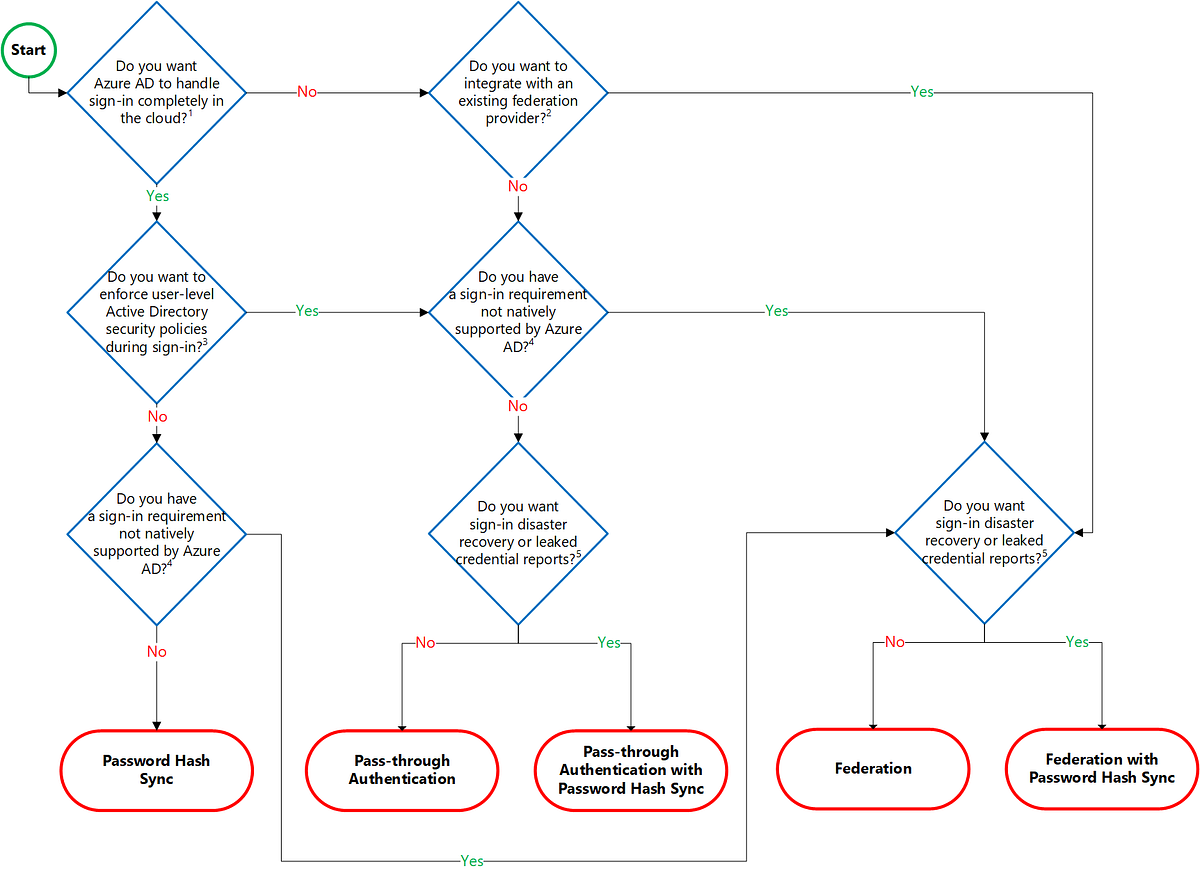 Microsoft Entra hybrid — Password Hash Sync vs. Pass-through - Kidd Ip ...