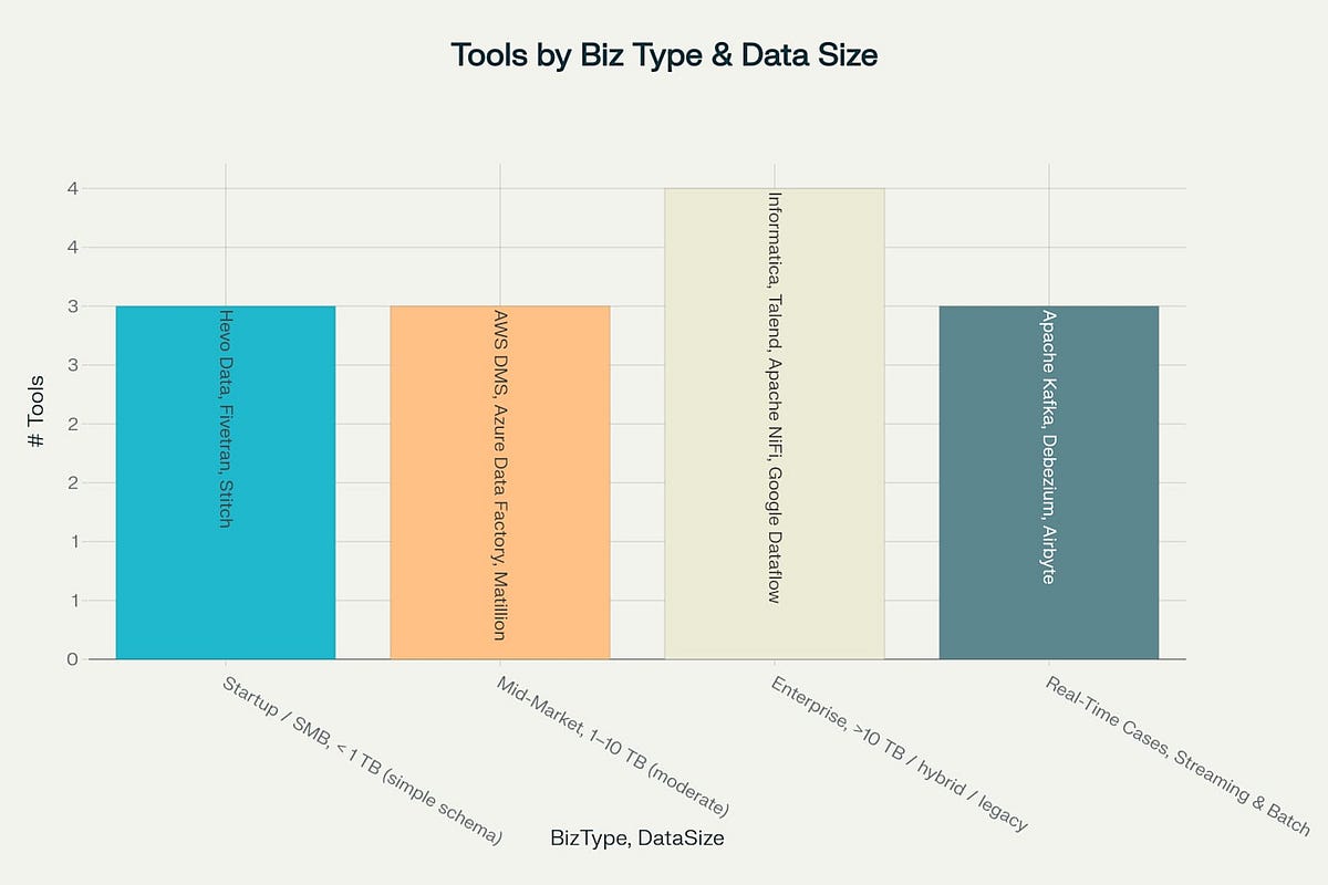 🛠️ Best Data Migration Tools in 2025: Choosing the Right One Based on Business Size, Data ...