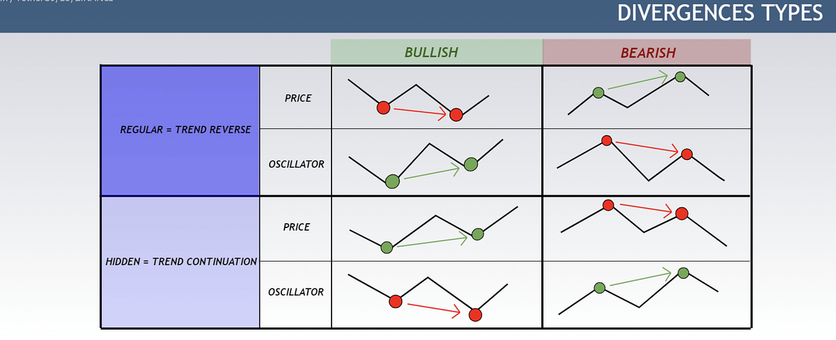 Divergences types cheat sheet - Skyrex.io - Medium