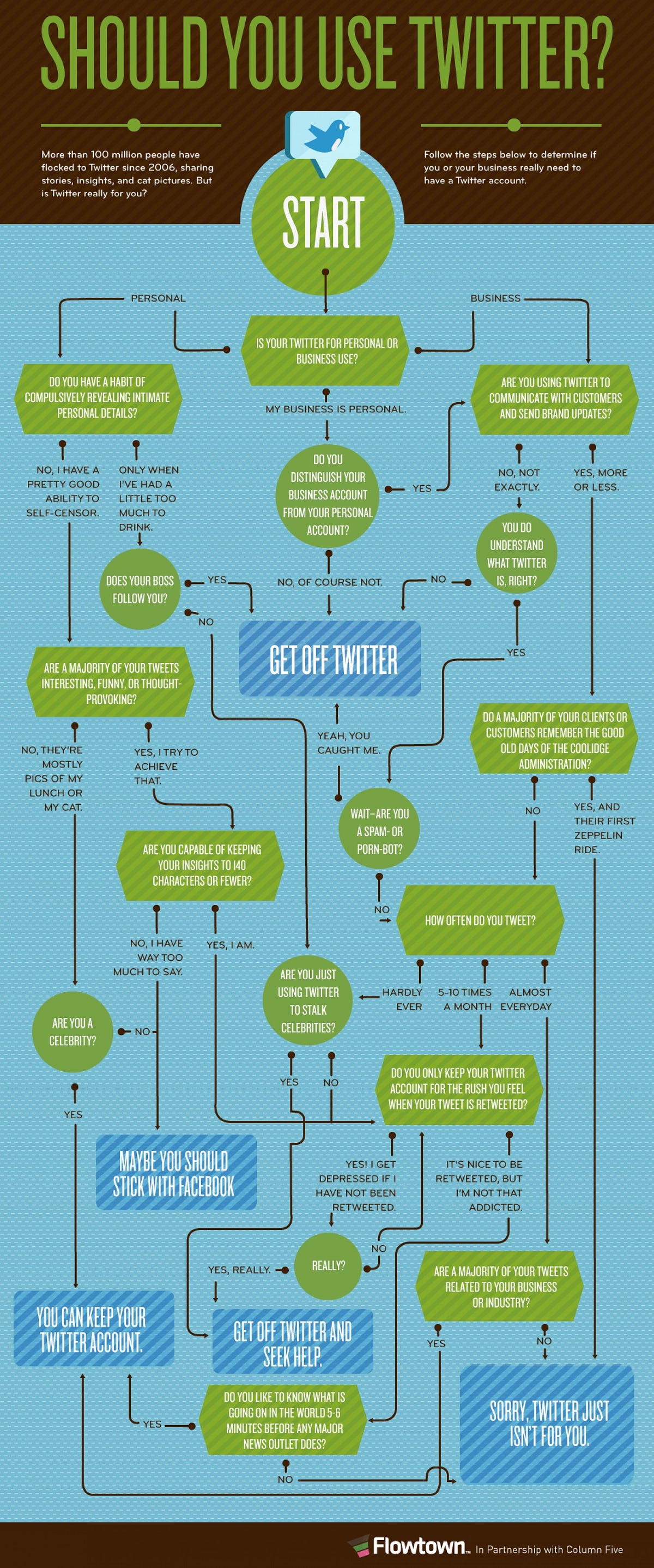 Should you start using Twitter? This flowchart has the answer. | by ...