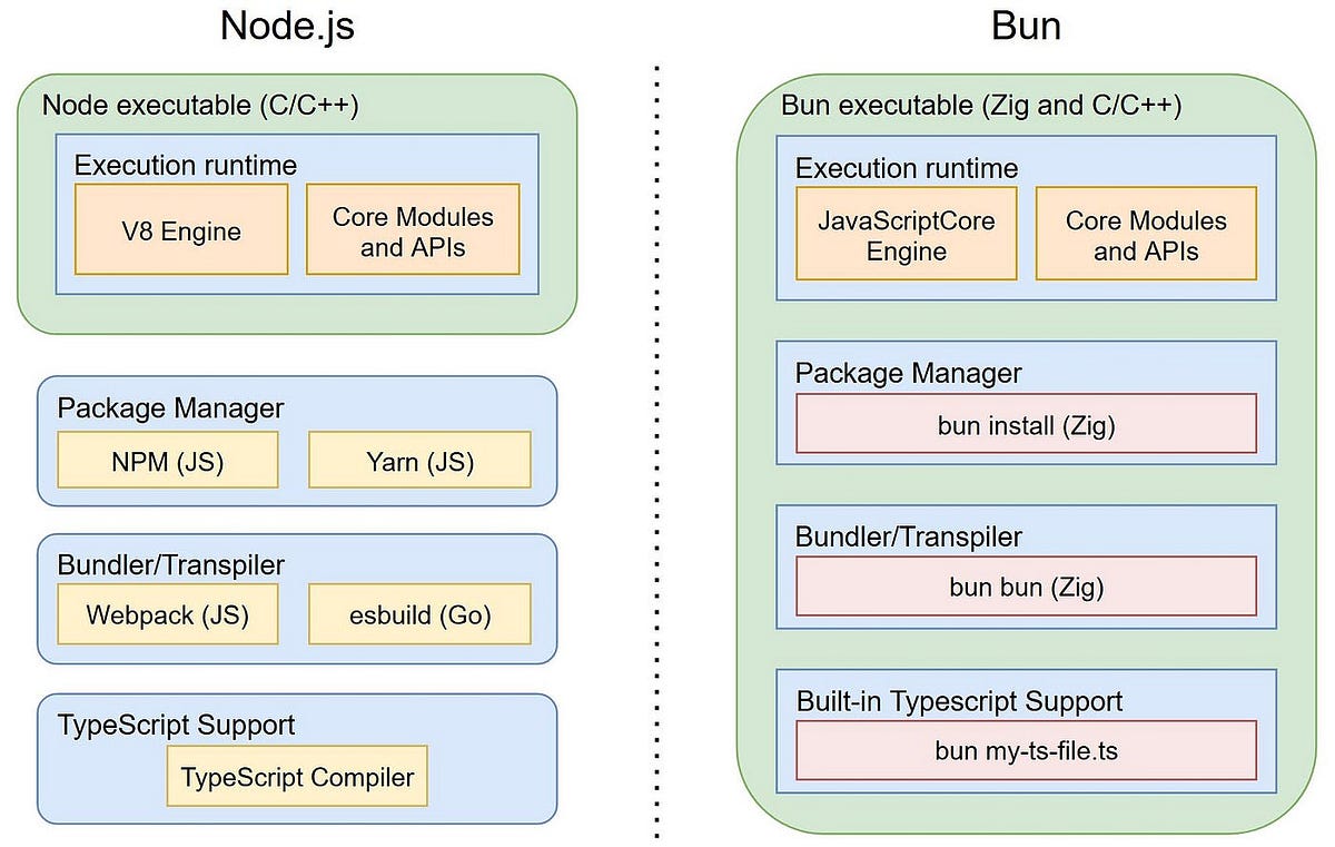 Why Developers Are Moving to Bun.js: A Faster JavaScript Runtime for the Modern Web | by Shubham ...
