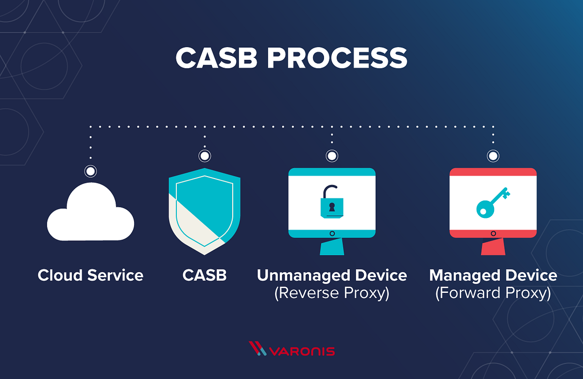 Understanding Cloud Access Security Brokers Casb By Paritosh