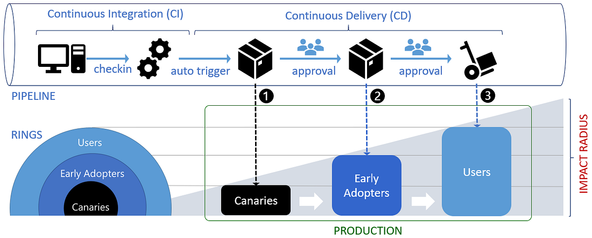Plan the deployment environment strategy | by Alberto De Natale | Medium
