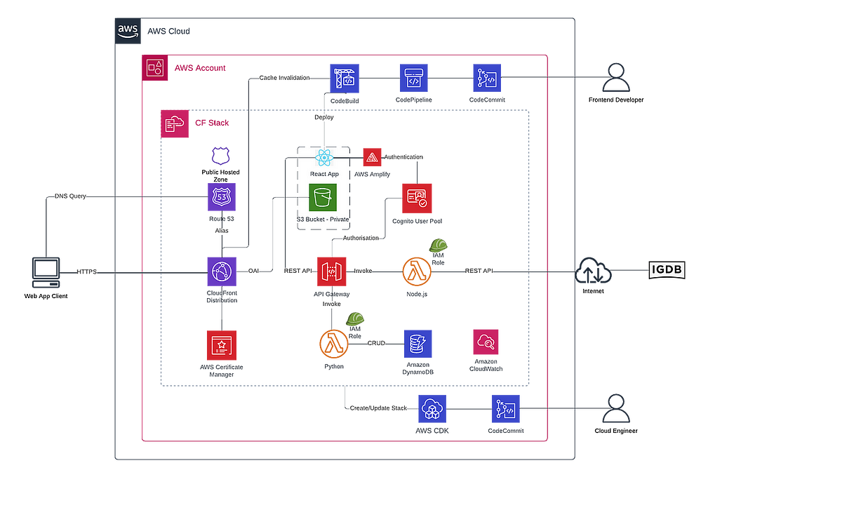Automating a React Web App CI/CD Process on AWS | by Marcellus Morini ... Automating a React Web App CI/CD Process on AWS | by Marcellus Morini ...