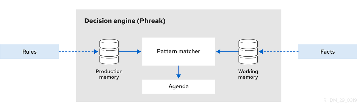 How To Handle 100k Rows Decision Table In Drools Part3 By Ryan