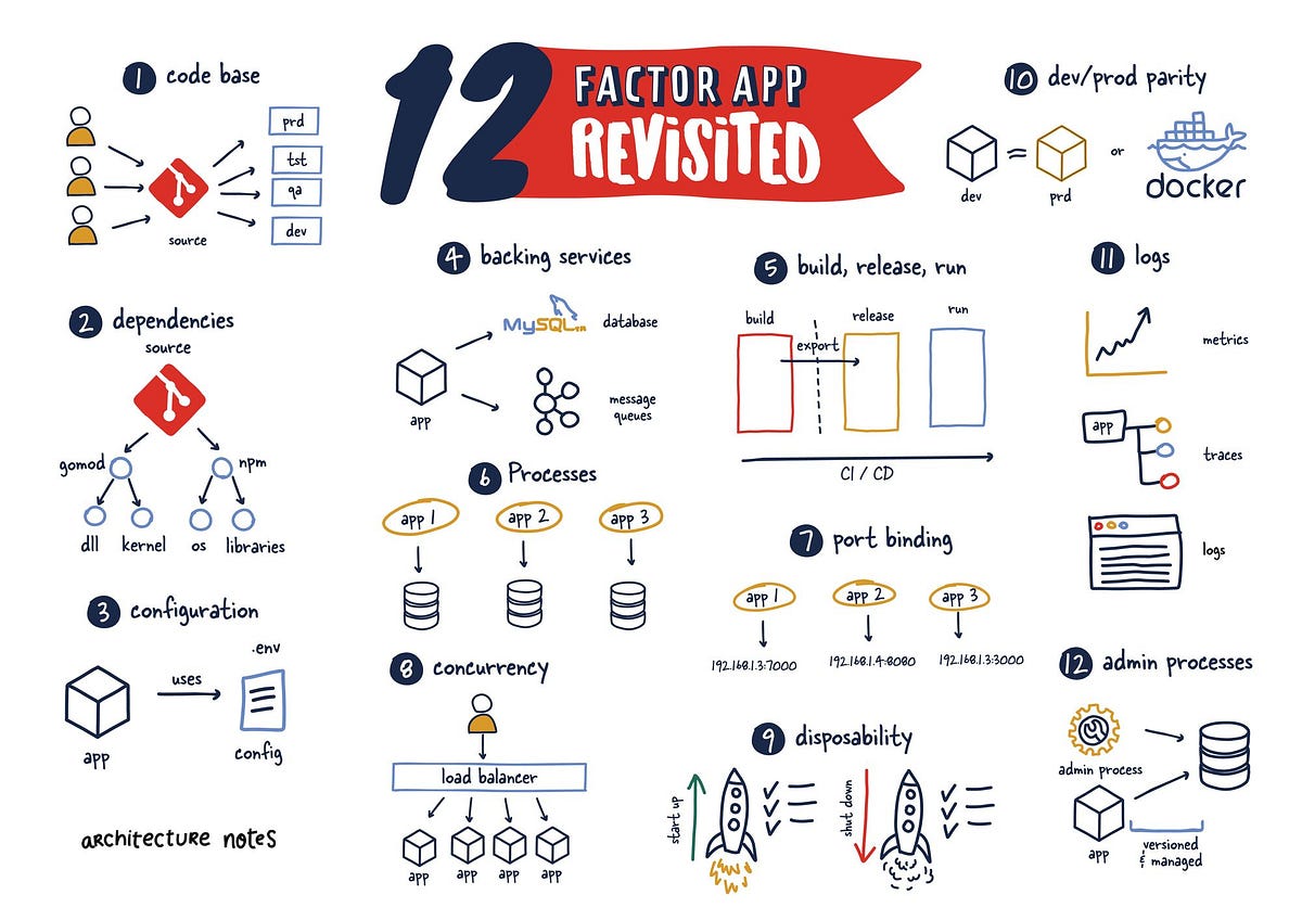 Implement and Mastering the 12-Factor App Principles methodology for Scalable Microservices ...