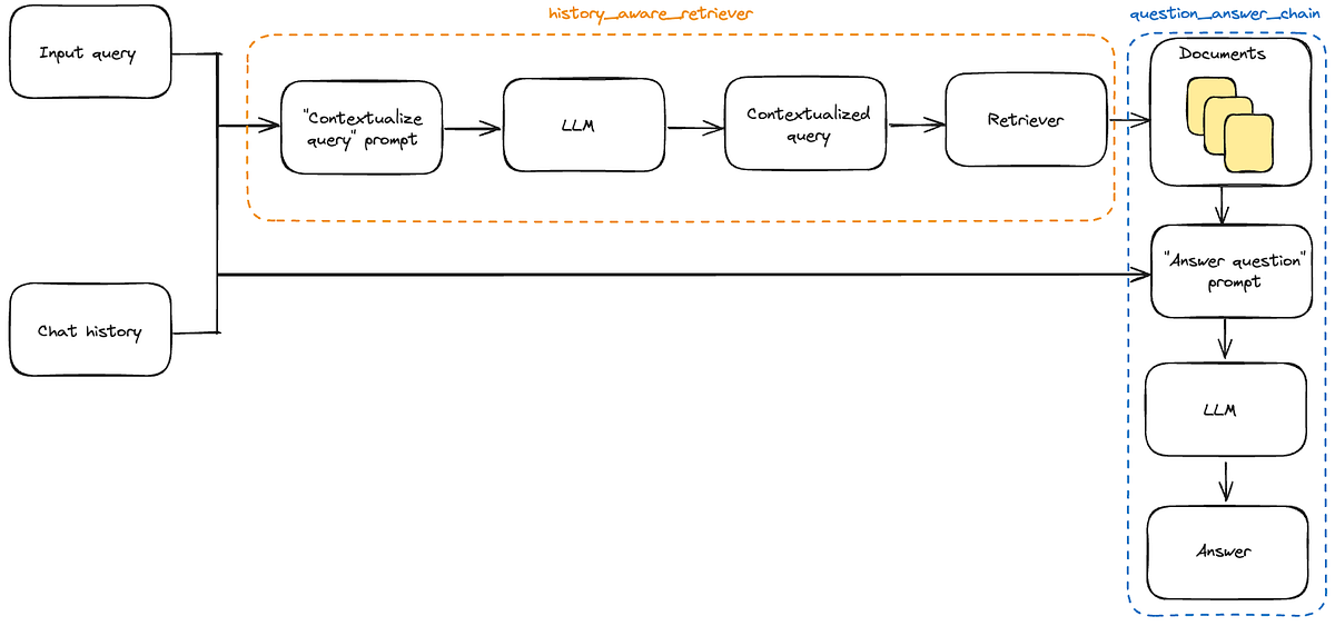 Building Conversational AI with RAG: A Practical Guide | by Praveen Veera | Medium