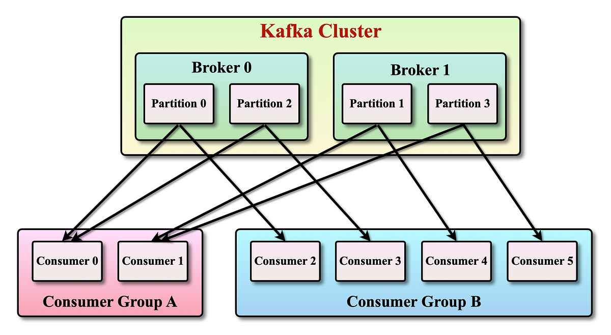 What are Apache Kafka Consumer Groups? - Majid Parvin - Medium