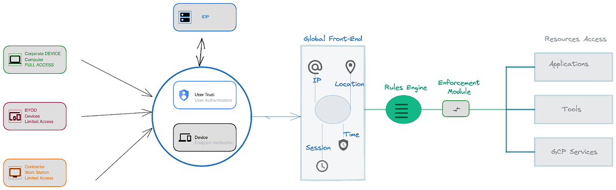 Zero Trust Access with Beyondcorp | by Prasanna Bhaskaran Surendran ...