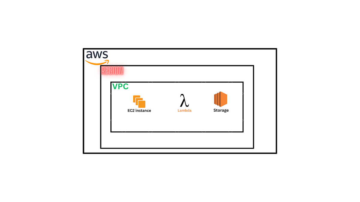 Unlocking the Power of AWS: A Comprehensive Guide to its Key Services | by Sonalighogare | Jul ...