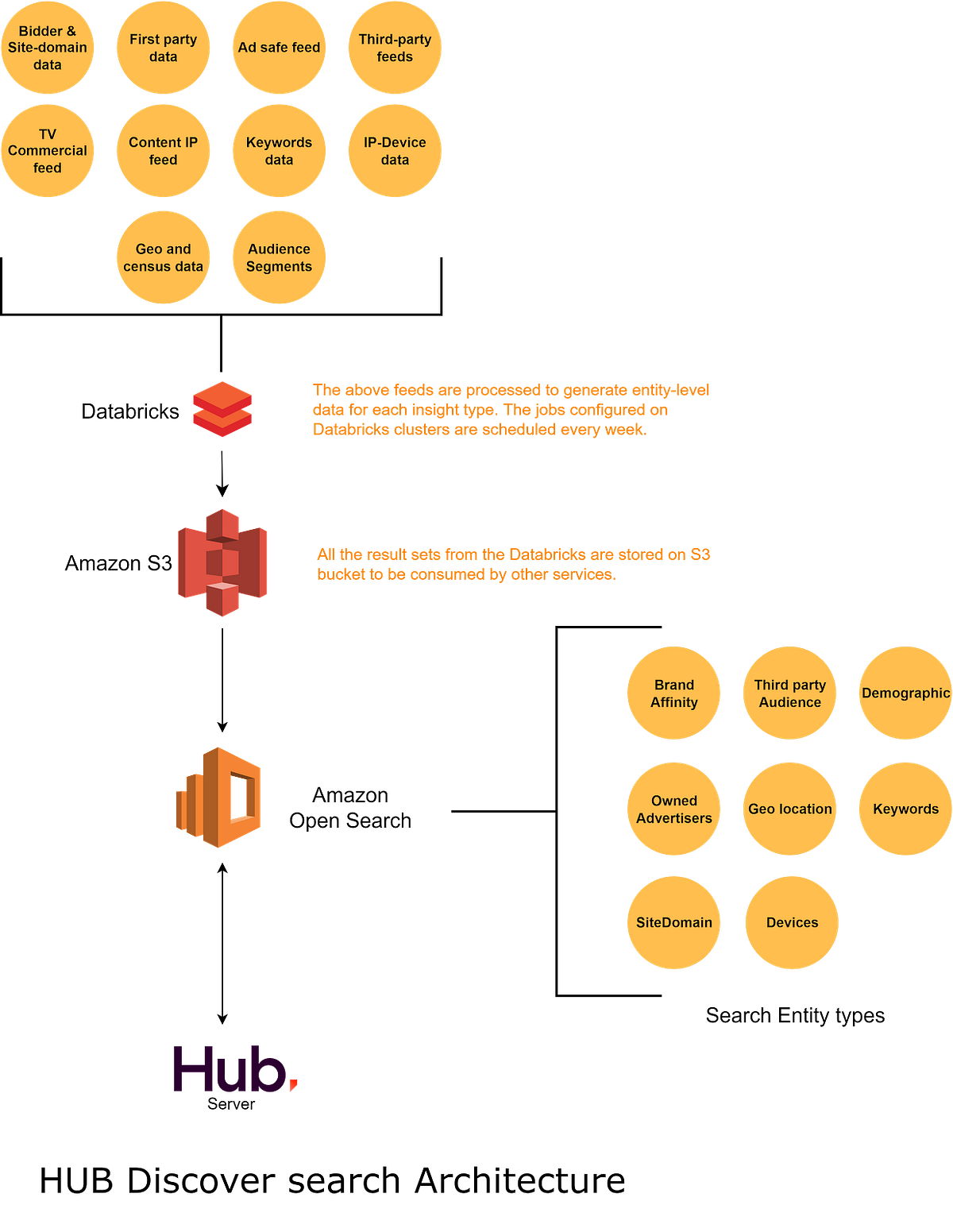 Using AWS OpenSearch to query supersets | by Chandan Prakash | MiQ Tech and Analytics | Medium