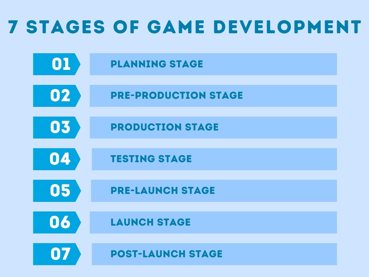 What are the Stages of Game Development? | by Universe 2.0 | May, 2024 ...