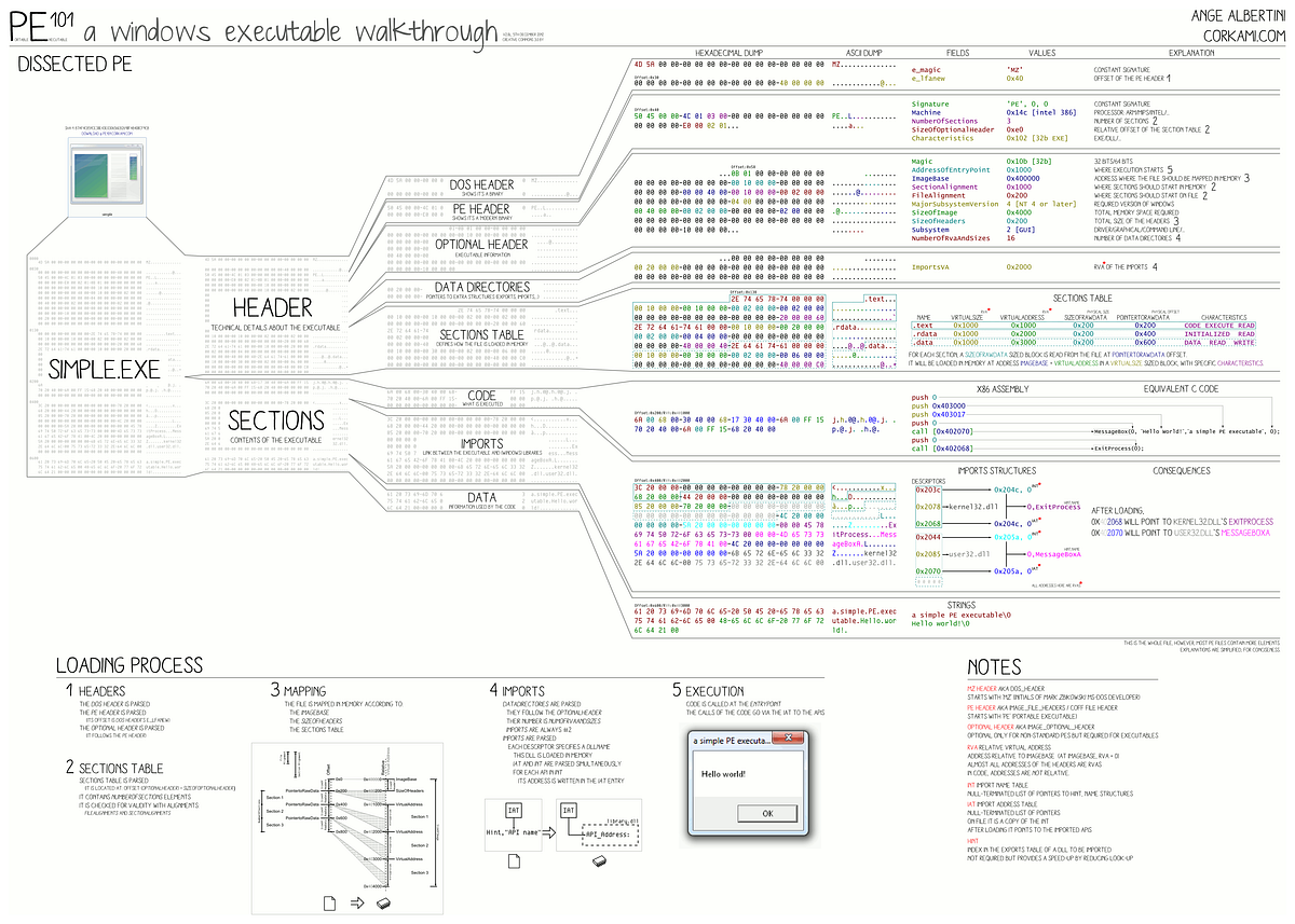 PE File Format. Portable Executable (PE) is the file… | by Harsh Upadhyay | Medium