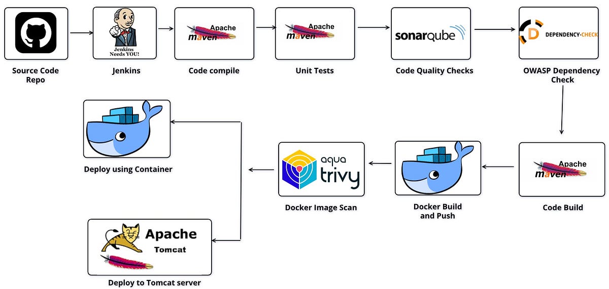 Automate and Conquer: Crafting an End-to-End CI/CD Pipeline for Spring Boot application using ...