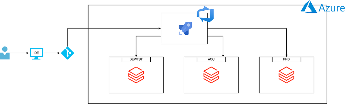 When and how to start working with Azure Databricks? | by Romano Vacca ...