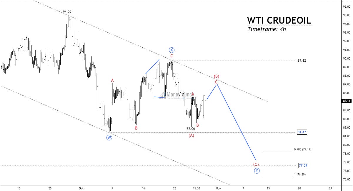 WTI CRUDEOIL — Elliott Wave Forecast - Moneymunch - Medium