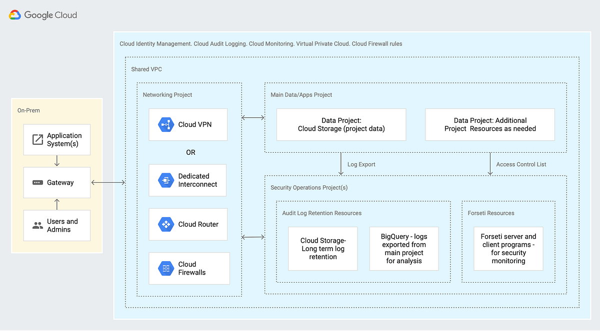 Machine Learning Solution Architecture | by Rajesh Verma | Towards AI
