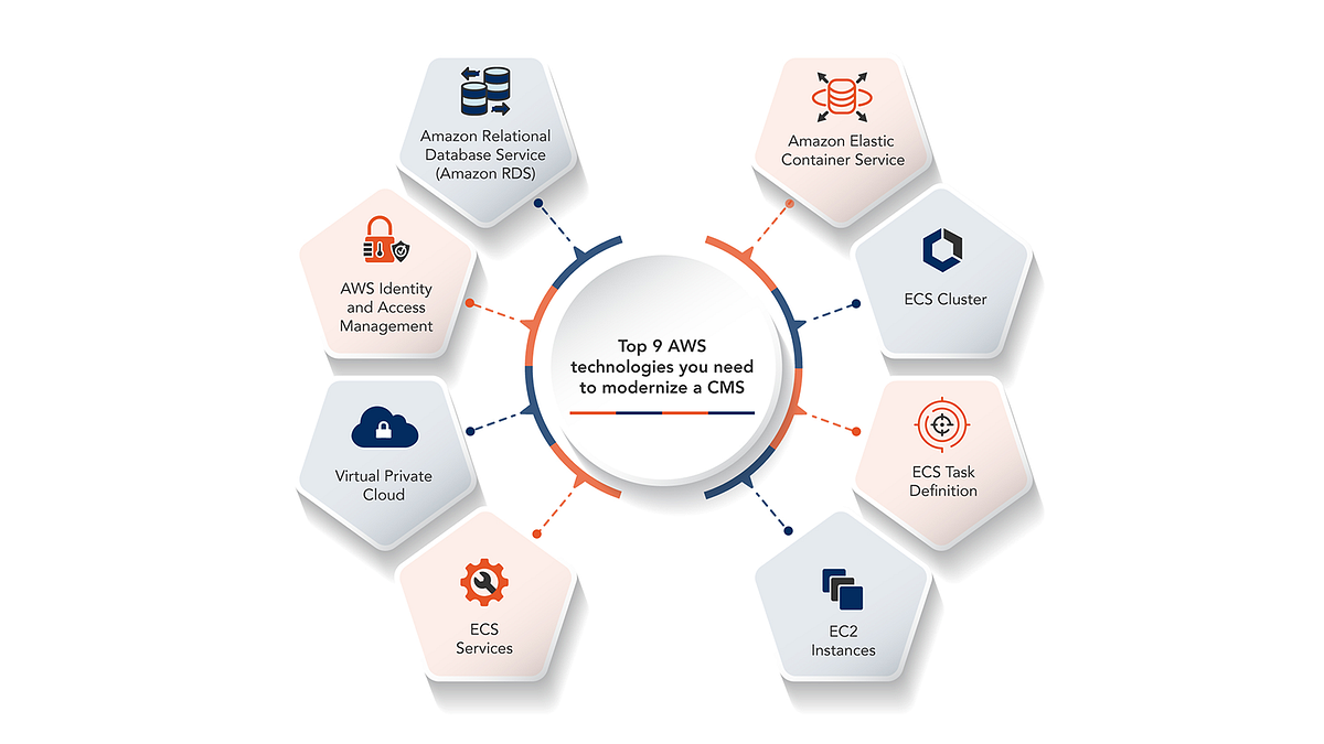 Top 9 AWS technologies you need to modernize a CMS | by Applied AI ...