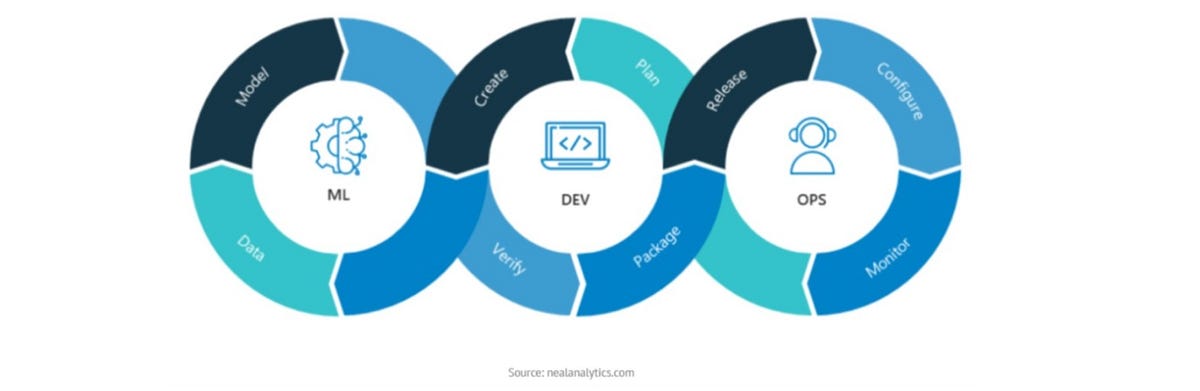 Mlops — Data And Model Versioning Productionizing Using Databricks Mlflow By Shilpana S Medium