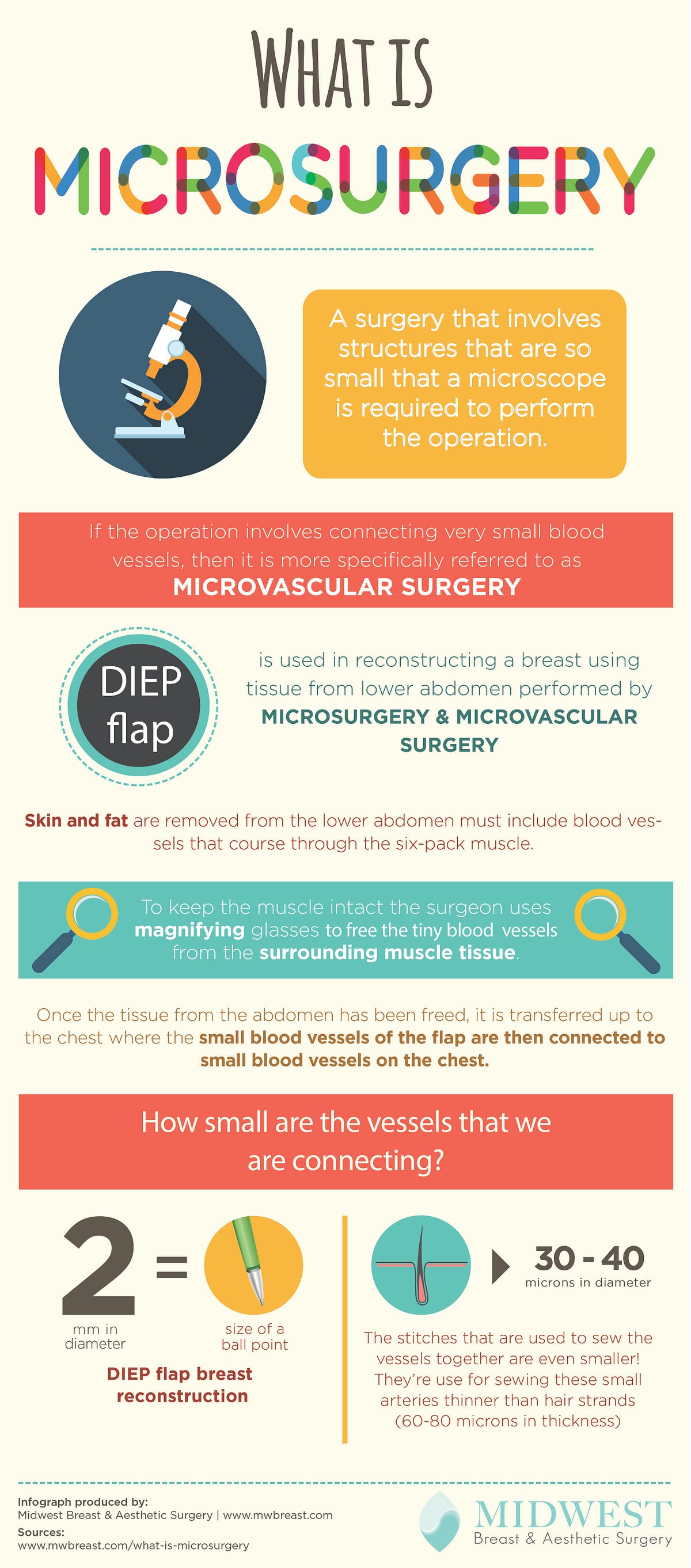 Infographic: What is Microsurgery? | by Pankaj Tiwari | Medium